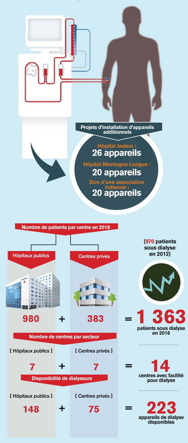 Le nombre de patients sous dialyse augmente