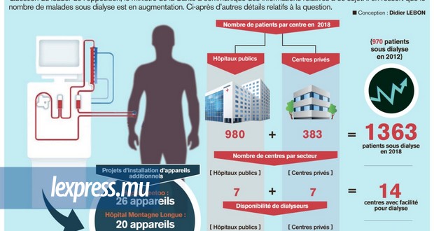 Le nombre de patients sous dialyse augmente